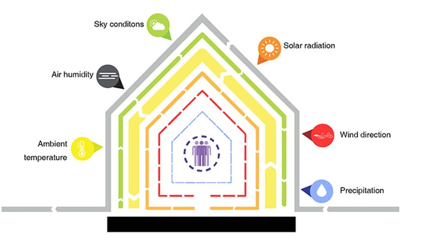 Passive Design Strategies for Composite Climate