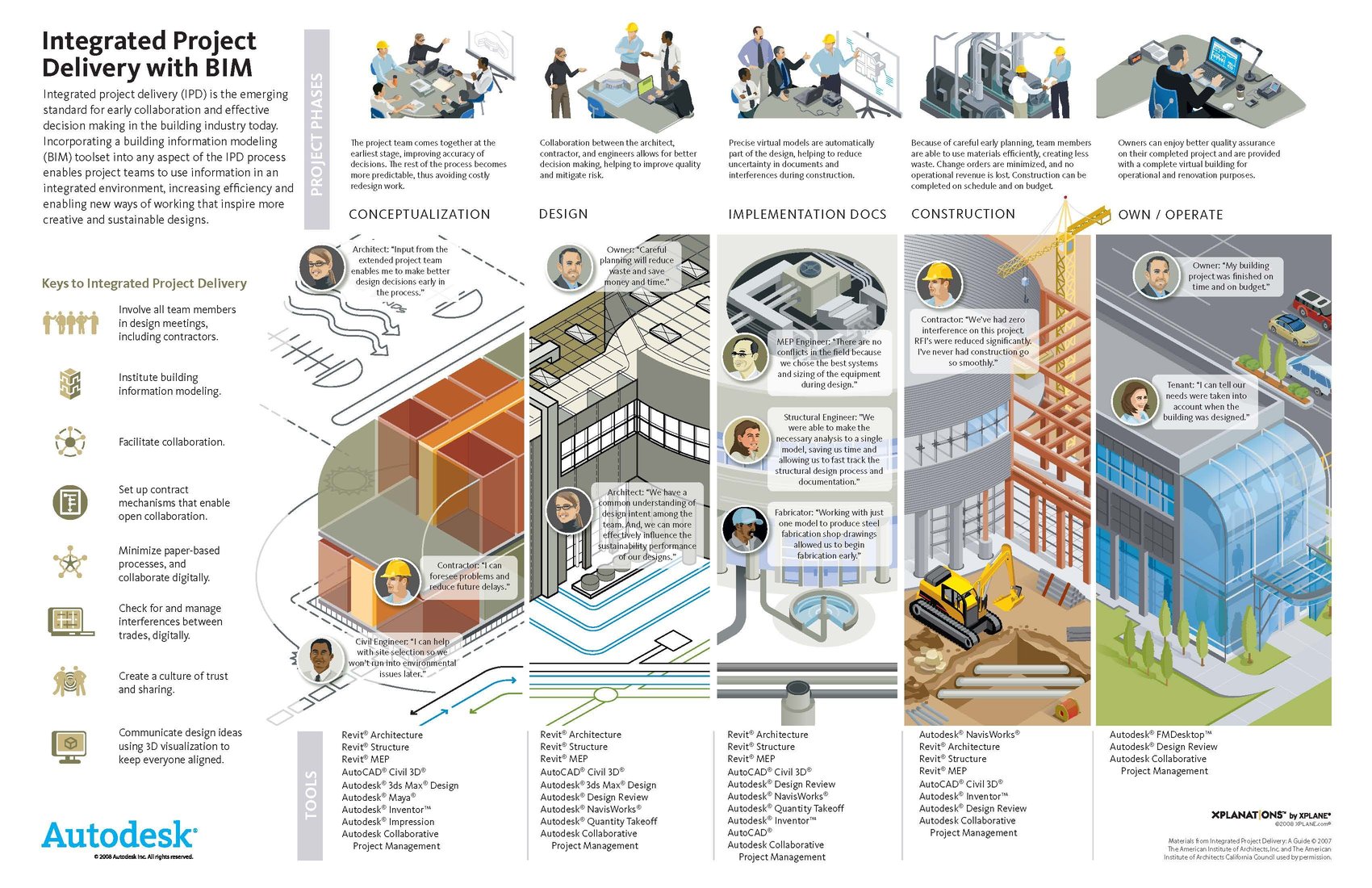 Benefits of emerging Computational design developments in the AEC industry.