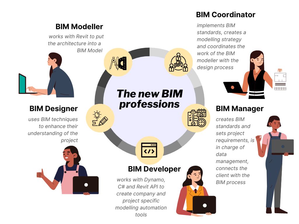 What are the Top BIM Job Roles in the USA for Architects?