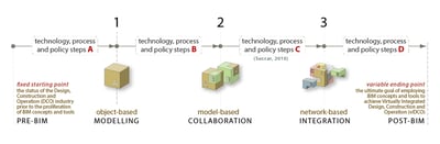 Everything About BIM Process & Project Lifecycle in Construction