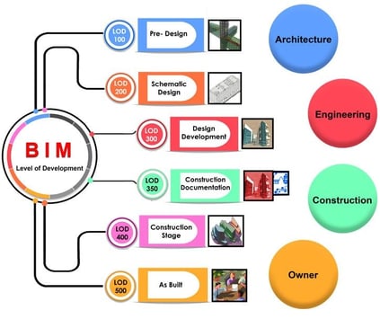 BIM Level of Development: Meaning, History & Benefits Explained 2026