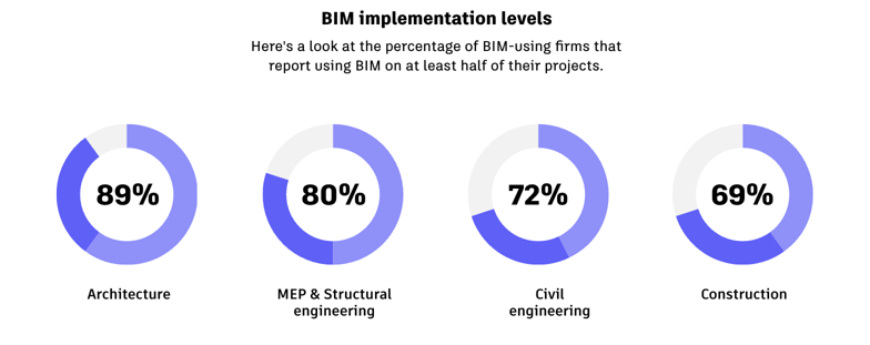 Using BIM in Civil Engineering | All You Need to Know in 2025