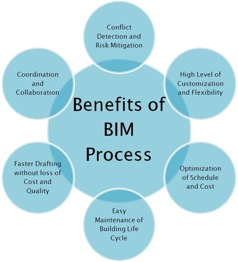 What are the Top BIM Job Roles in the USA for Architects?