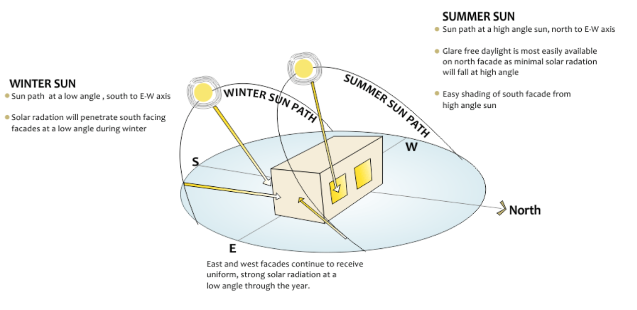 Significance of Passive Design Strategies for Architecture in 2025