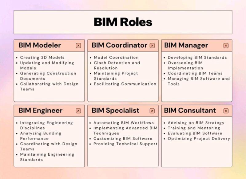 How to Become a BIM Technician: Skills, Qualification, & Salary (2025)