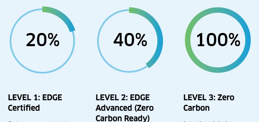 Green building Standards and Certifications Sytems 2026
