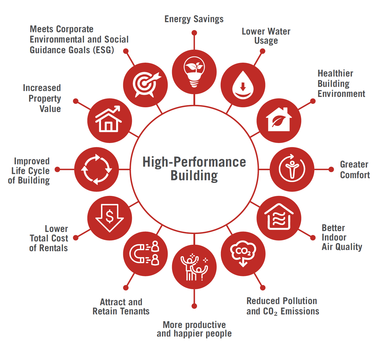 High Performance Building Design: Everything You Need to Know