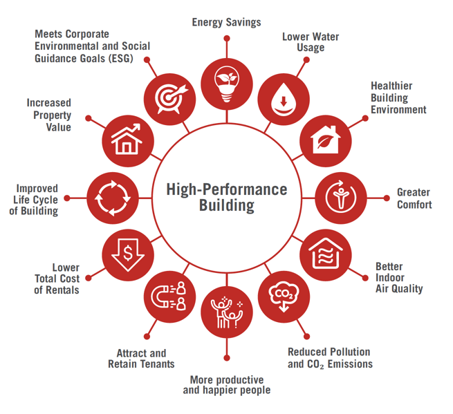 High Performance Building Design: Everything You Need to Know High Performance Building Design: Everything You Need to Know