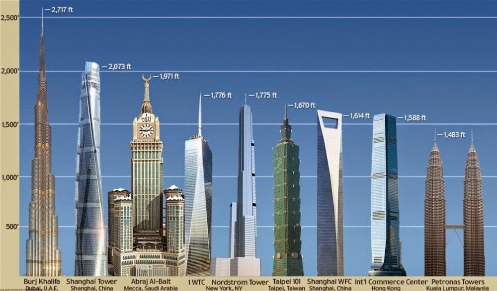 Top High-Rise Buildings from Different Eras 2025