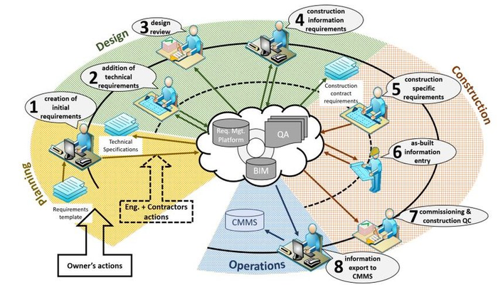 Everything About BIM Process & Project Lifecycle in Construction