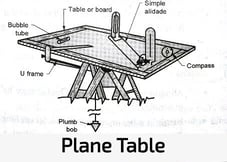 What is Plane Table Surveying: Instruments, Types & Methods