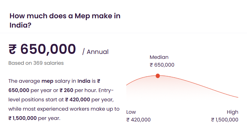 Which Are the Top Revit MEP Courses in India for 2025?