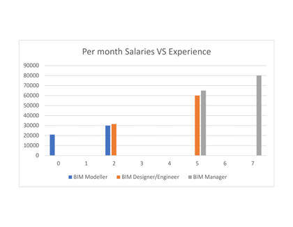 BIM Management: What is It? What Career Role Does it Involve?