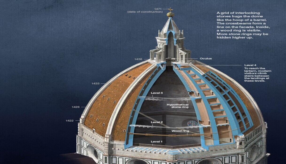 Engineering of the World's largest dome by Filippo Brunelleschi