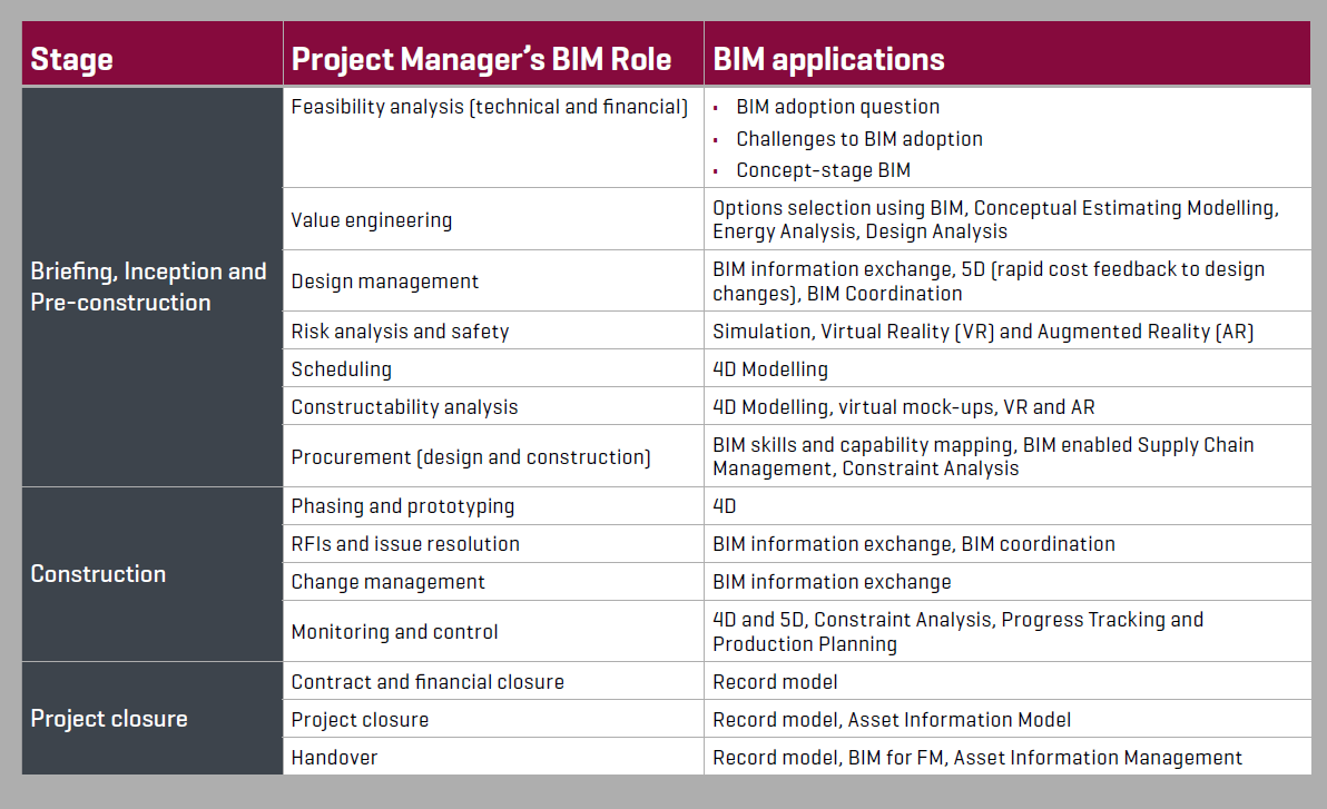 What is BIM Management & Which Career Role invovled?