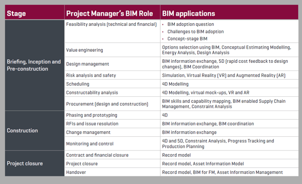What is BIM Management & Which Career Role invovled?