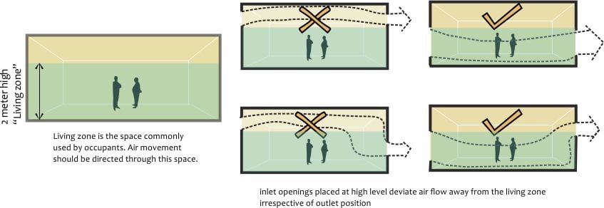 Passive Design Strategies for Composite Climate